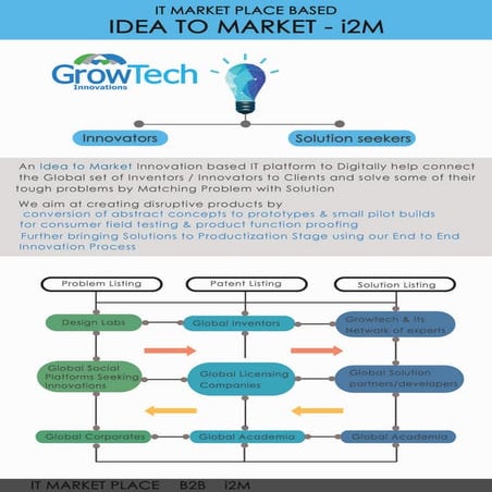 6. IDEA TO MARKET | PDF