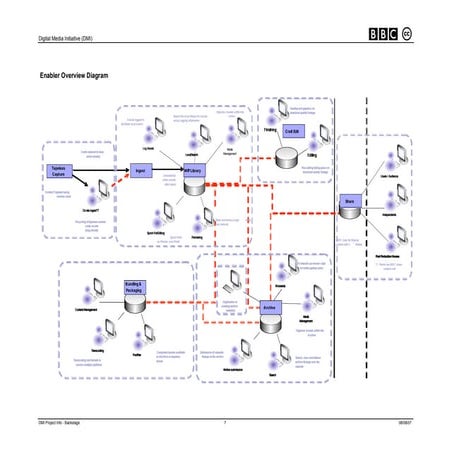BBC DMI Project Info for Backstage (Part 3) | PDF