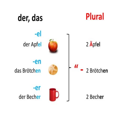 Ihr - German informal plural you | PPTX