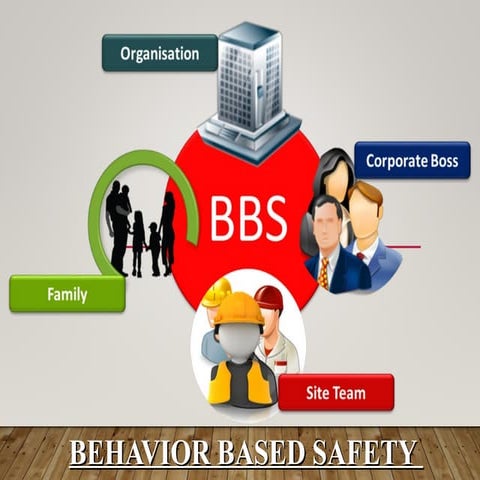 Behavior Based Safety Program for middle management. | PPT
