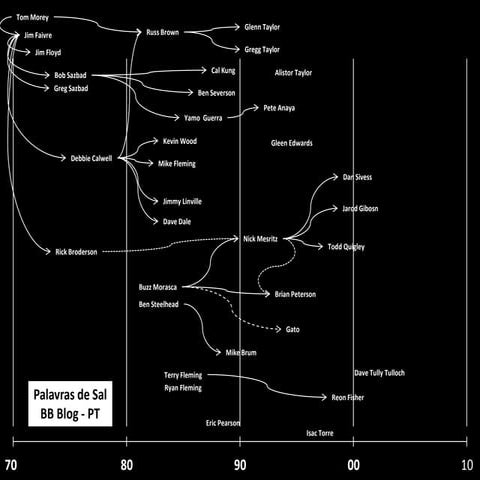Bodyboard Family Tree History | PPTX