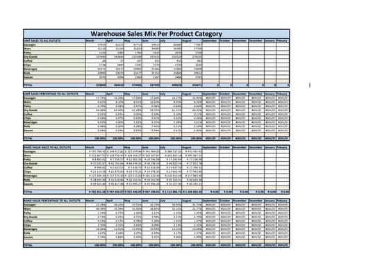 Example Warehouse Monthly Report Template | DOCX | Logistics | Business