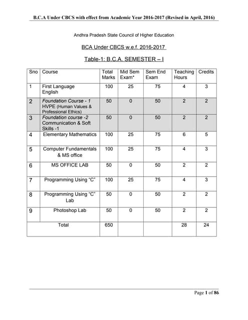 Bca syllabus 2016 17 cbcs revised | PDF Bca syllabus 2016 17 cbcs revised | PDF