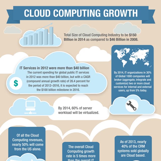 Cloud Computing Growth