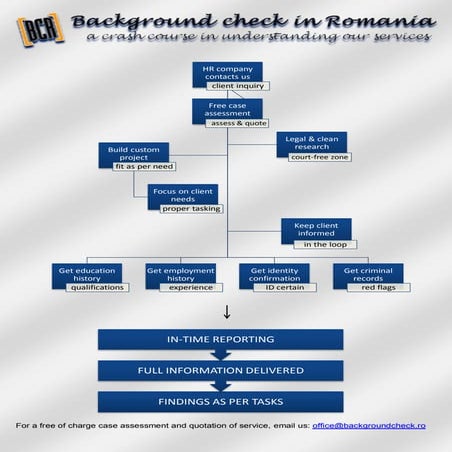Background Check Romania - a crash course into our services | PDF