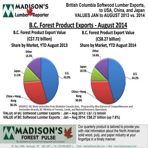 BC Forest Products Exports, Lumber Prices: Aug and Oct 2014 | PPT