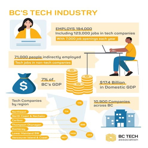 BC Tech Industry Impact | PDF