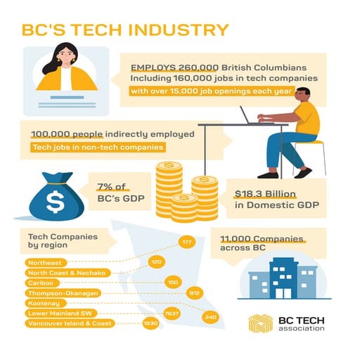 BC Tech Industry Impact | PDF