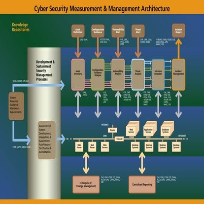 Cyber_Security_Measurement_and_Management_Architecture_diagram | PDF