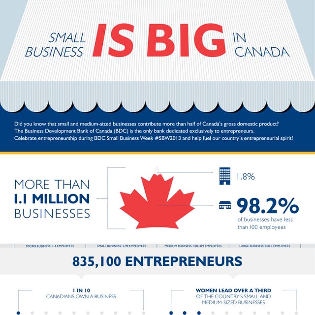 Small business is BIG in Canada (2013) | PDF