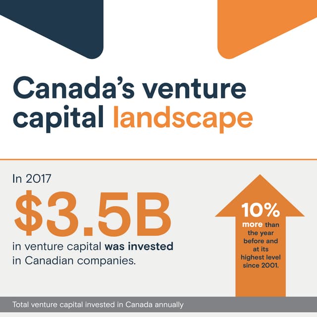 Canada's venture capital landscape | PDF