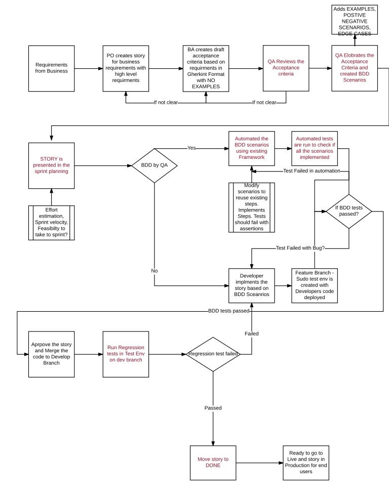 Bdd development flow process from end to end