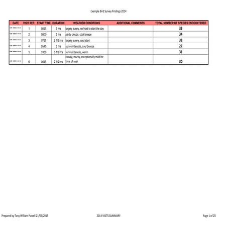 Example Bird Survey Findings 2014 | PDF