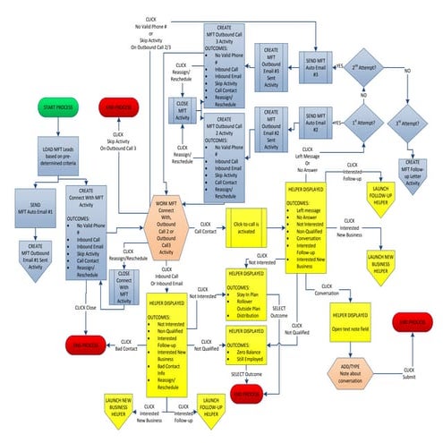 Visio-MFT_Process | PPT