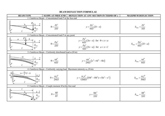 Beam Deflection Formulae | PDF