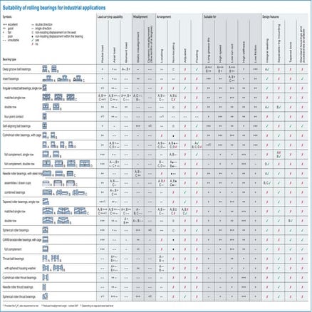 Bearings type and selection | PDF