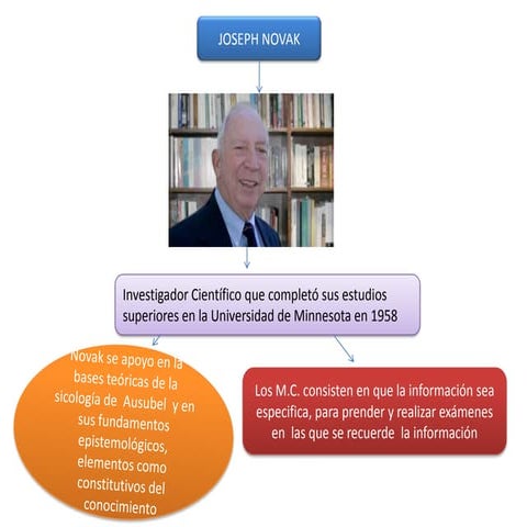 teoria de Novak | PPTX