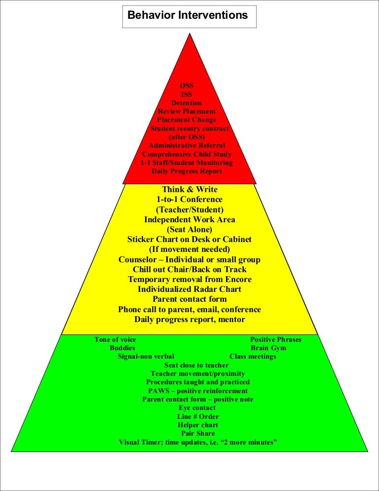Behavior intervention triangle