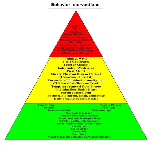 Behavior intervention triangle | PDF