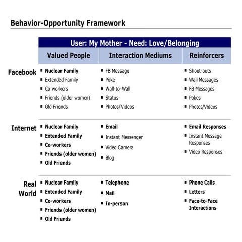 Behavior-Opportunity Framework | PPT