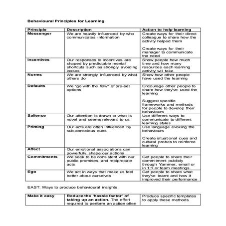 Behavioural principles for learning | DOCX | Education