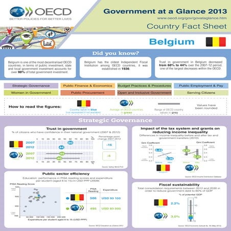 Government at a Glance 2013, Country Fact Sheet: Belgium | PDF