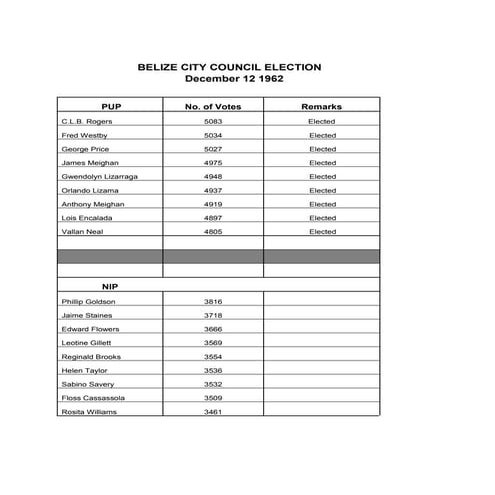Belize City Council Election Results 1962 to 2003, By I.Myrtle Palacio ...