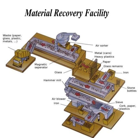 Material Recovery Facility | PPTX