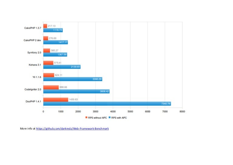 Php Framework Benchmark