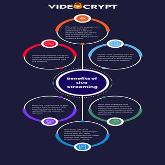 Unlocking the Benefits of Live Streaming | PDF