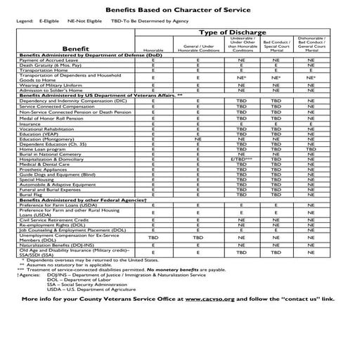 Va benefits (based on discharge)