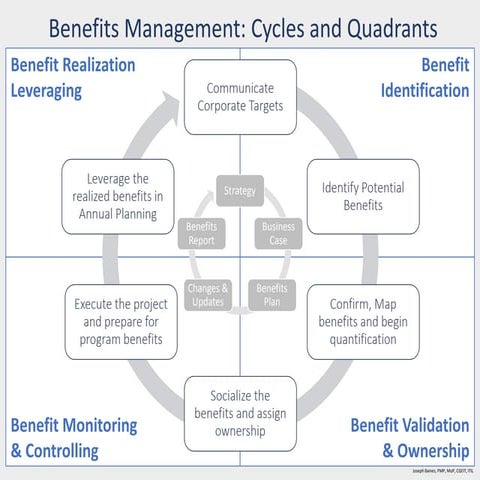 Benefits management cycles and quadrants | PDF