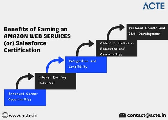 Future of Amazon Web Services.pdf....... | PPT