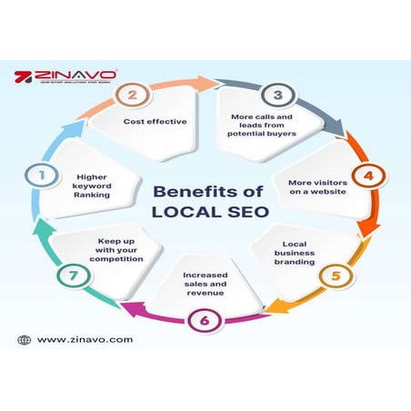 Benefits of LOCAL SEO - Zinavo Technologies | PDF
