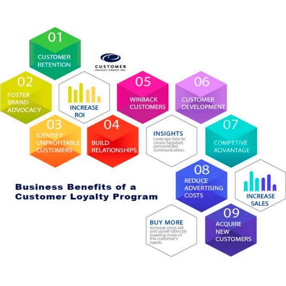 Benefits of Loyalty Programs | PDF