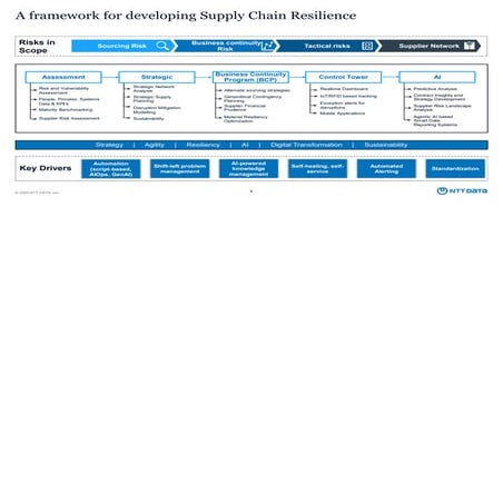 Framework for developing supply chain resilience , Assessment ...
