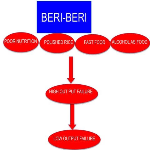 Beri beri | PPT