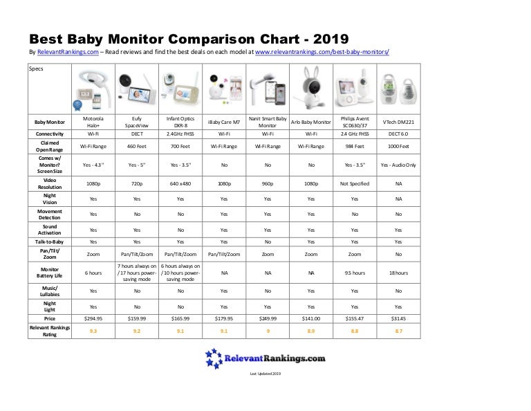 Best Baby Monitor Comparison Chart - 2019