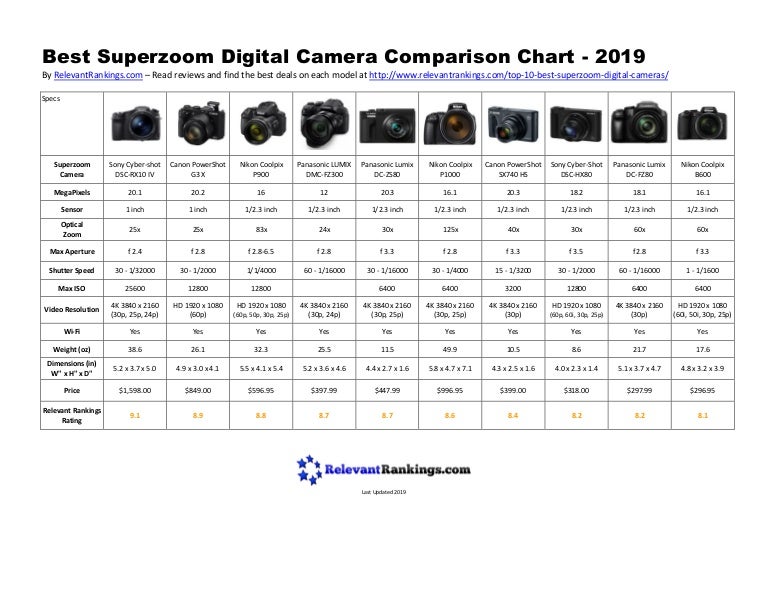 Best Superzoom Digital Camera Comparison Chart - 2019