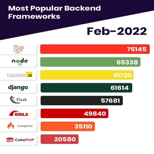 Discover Most Popular Backend Frameworks Of 2022 | PDF