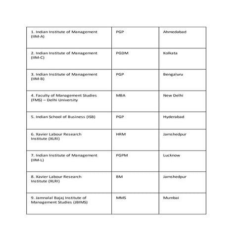 100 Best MBA Colleges in India | DOCX