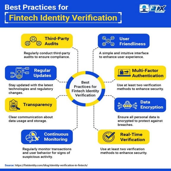 Best Practices for Fintech Identity Verification | PDF