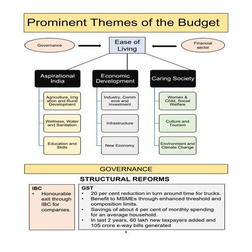 highlights & Key featuresof budget 2020 pdf- Dr Ajay Shukla | PDF