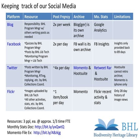 BHL Social Media Chart | PPT | Social Networking | Internet