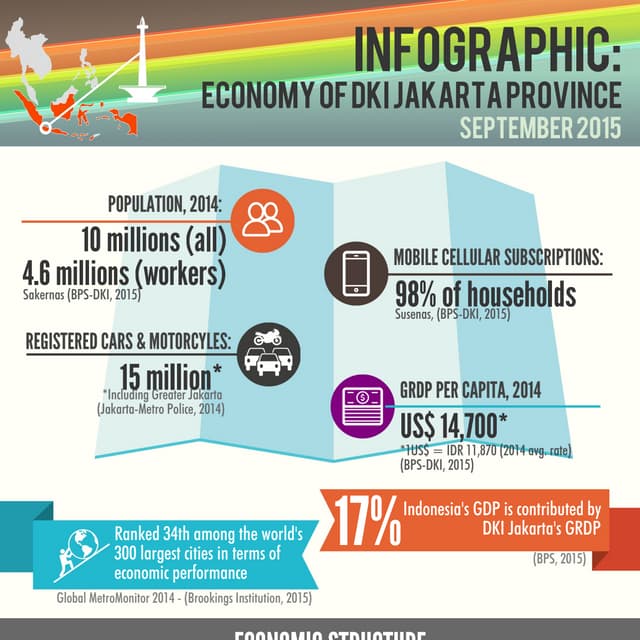 Infographic: Economic of Jakarta, Sept-2015 Ed. | PDF