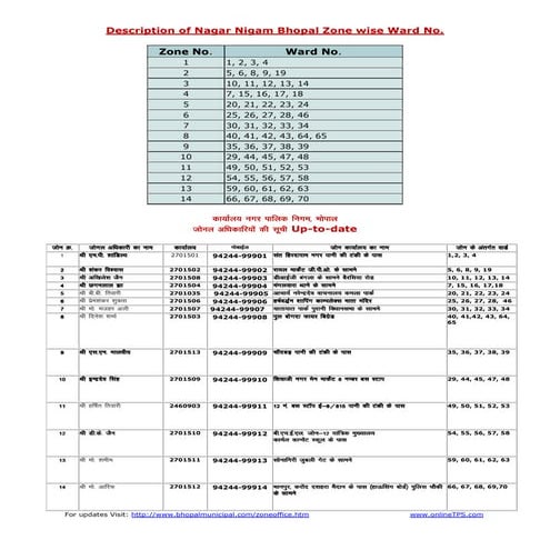 Bhopal nagar nigam_zone_wise_ward_no_list | PDF