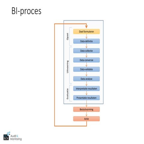 Bi proces | PDF