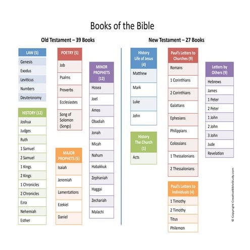bible-books divisions by time and big events.pdf