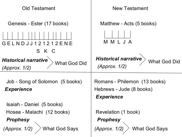 Bible Study Format