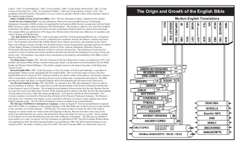 The Origin And Growth Of The English Bible